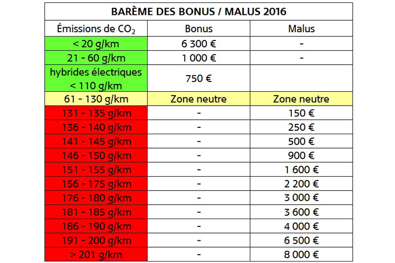 Bonus-malus écologique Bonus-malus écologique